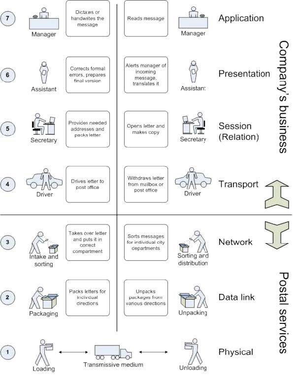 OSI MODEL 7 Layers หรือ Network Layers ทำหน้าที่อะไรบ้าง และแต่ละ ...